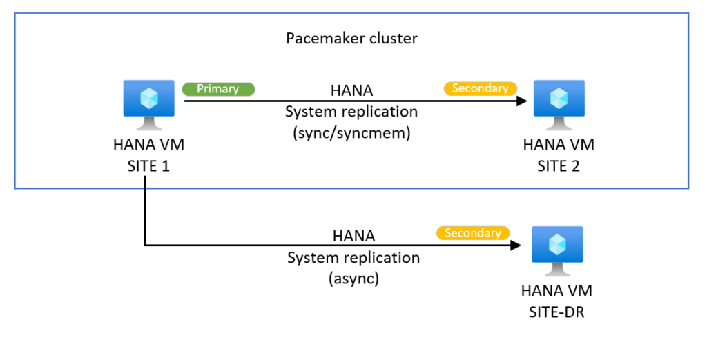 SAP HANA Multi Tier Replication with Automatic Registration