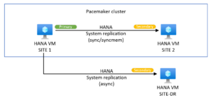 SAP HANA Multi Tier Replication with Automatic Registration