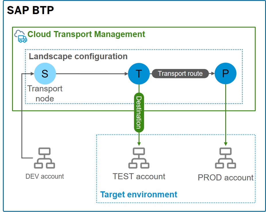 Step-by-Step Guide: Configure SAP BTP Cloud Transport for SAP CPI - Blog about SAP Technical ...