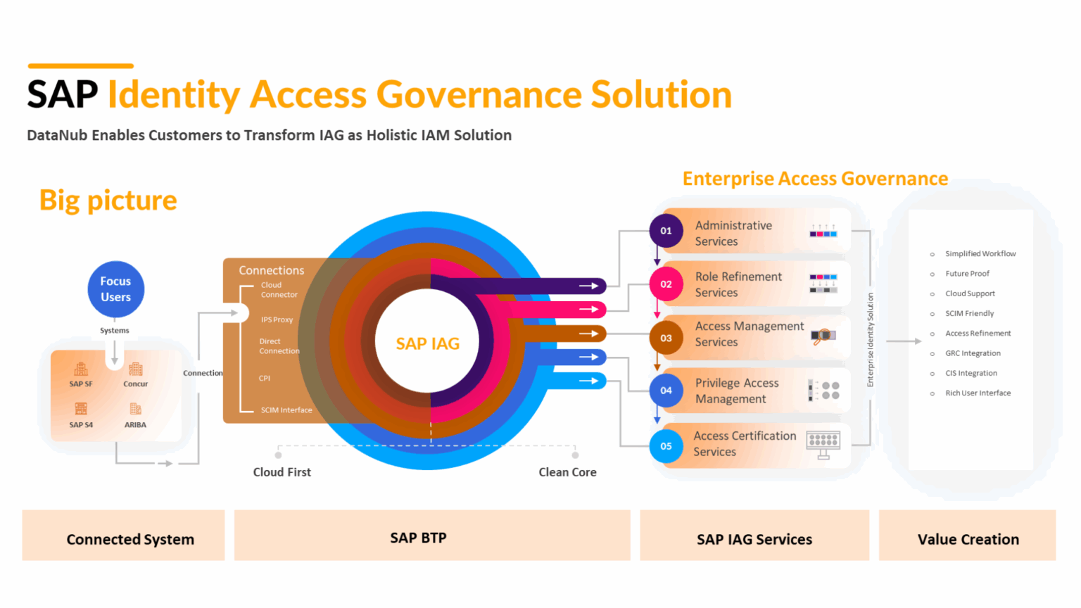Top FAQs About SAP BTP, SAP IAS, and SAP IAG - Blog about SAP Technical ...